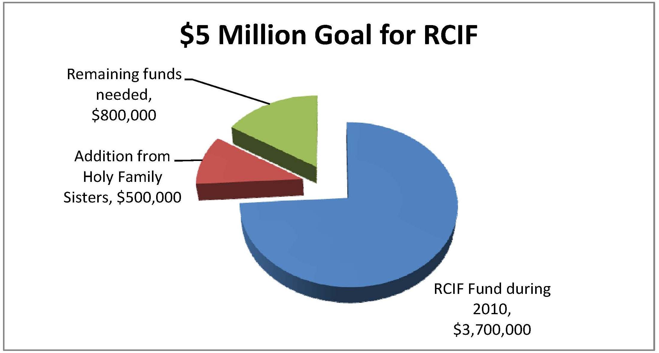 Chart 2 - RCIF - Religious Communities Impact Fund
